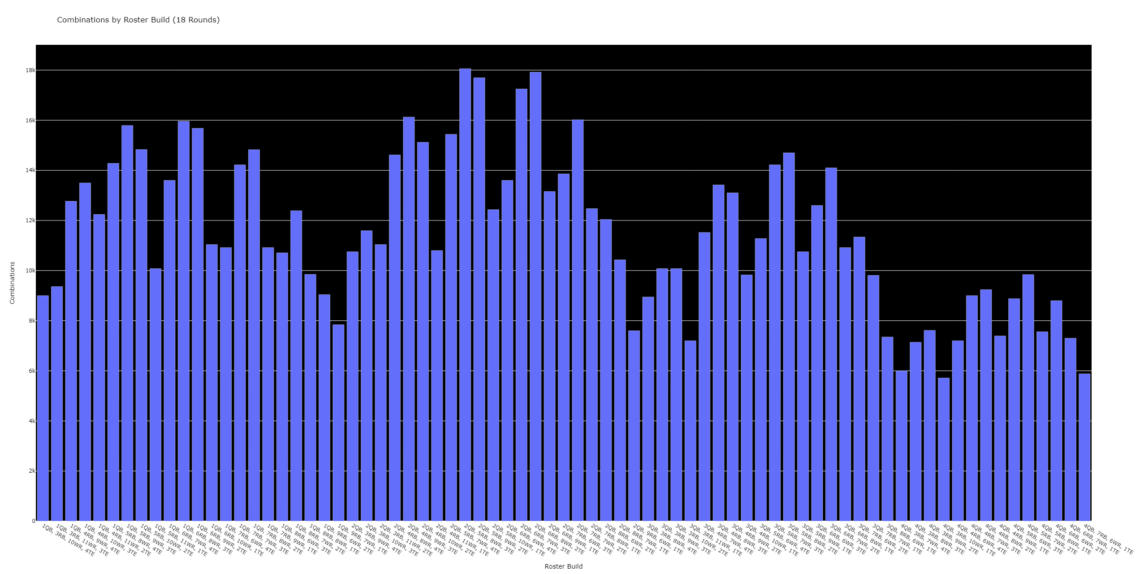 Best Ball Tournaments and Roster Construction Combinatorics