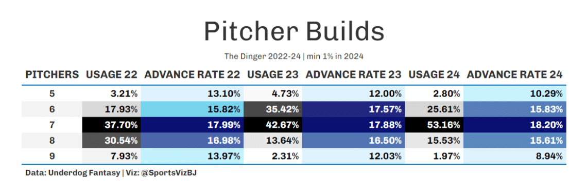 Underdog MLB Data Driven Strategy Guide - Spike Week