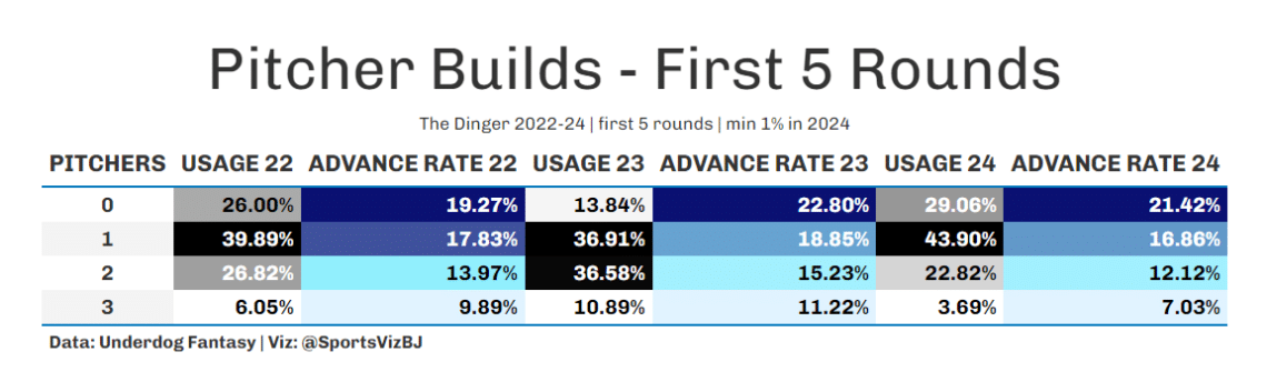 Underdog MLB Data Driven Strategy Guide - Spike Week
